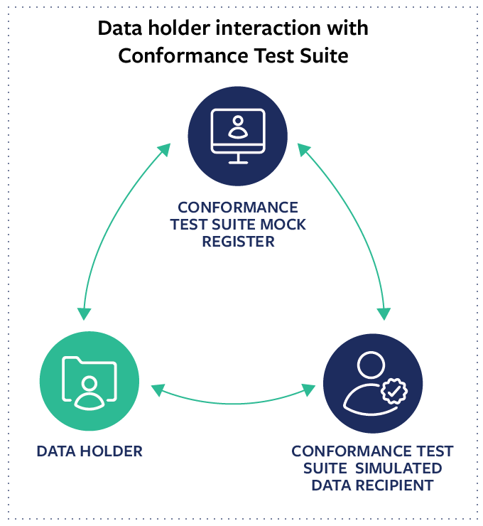 Conformance Test Suite for data holders | Consumer Data Right